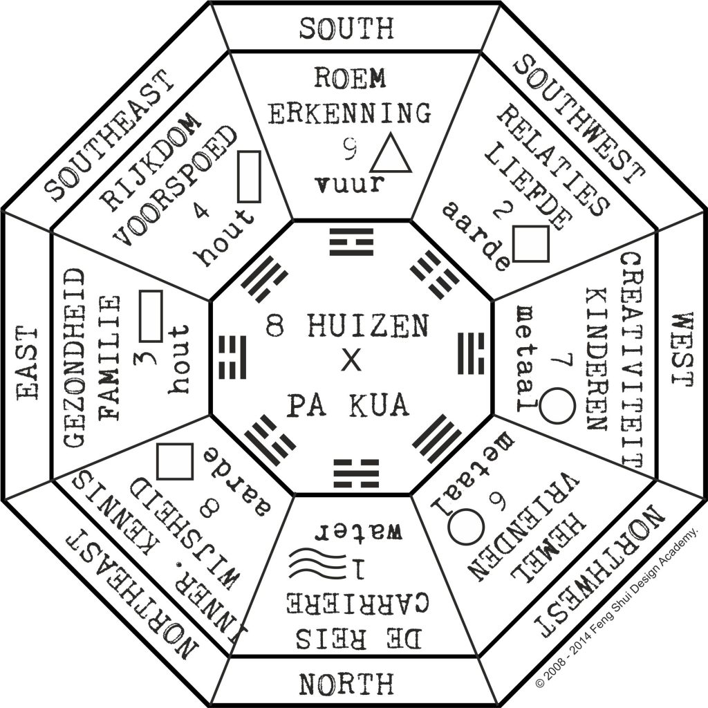 HET GEBRUIK VAN DE PA KUA IN FENG SHUI. - Nederlands Feng Shui Register ...