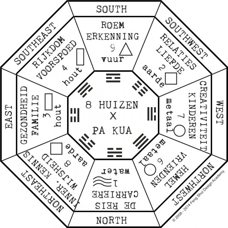 HET GEBRUIK VAN DE PA KUA IN FENG SHUI. - Nederlands Feng Shui Register ...